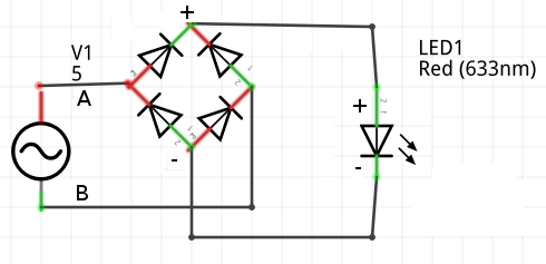 Use Diode Rectification to convert AC into a DC signal for DC loads.