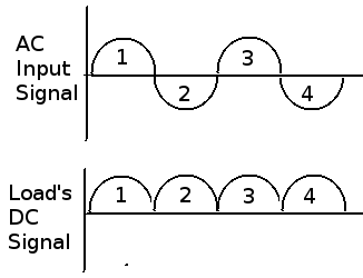 Use Diode Rectification to convert AC into a DC signal for DC loads.