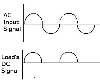 Use Diode Rectification to convert AC into a DC signal for DC loads.