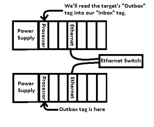 ControlLogix Messaging (MSG) Instruction