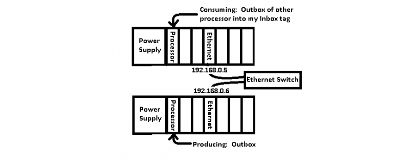 ControlLogix Producer Consumer Model