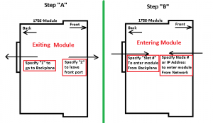 ControlLogix Messaging (MSG) Instruction