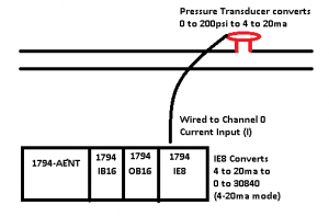 ControlLogix Analog Inputs and Outputs -- BryceAutomation