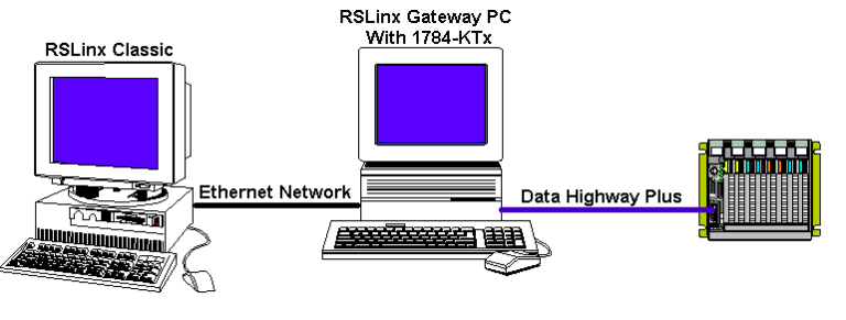 Configure RSLinx Gateway on a remote PC - Bryce Automation