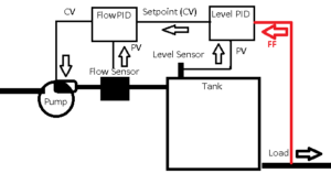PID Feed Forward - Bryce Automation